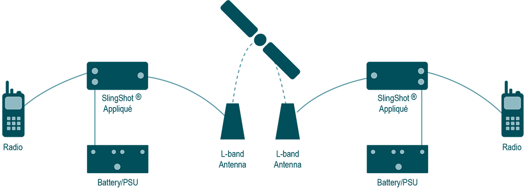 Spectra Group (UK) Limited - SlingShot Maritime System