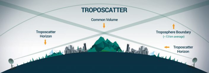 Over The Horizon Communications Networks - Spectra Group